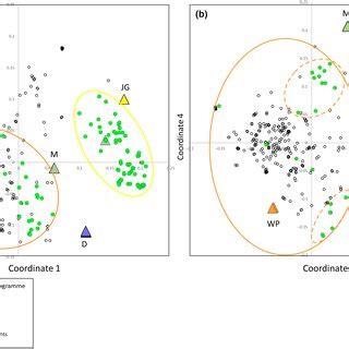 Principal Coordinate Plot Of All Samples A Plot Showing Coordinate 1 Download Scientific