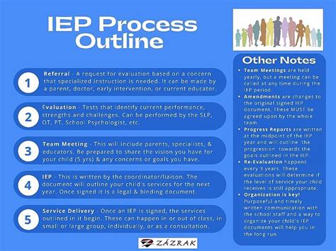 Iep Process Outline In Ma Iep Substitute Teaching Iep Meetings