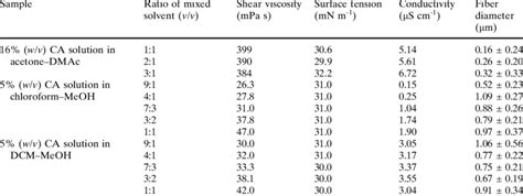 Solvent Viscosity Chart Ponasa