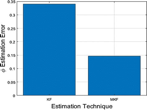 Target Velocity Prediction Error Download Scientific Diagram