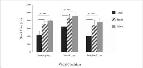 Mean And Standard Error Of Average Onset Time For Each Segment Shown