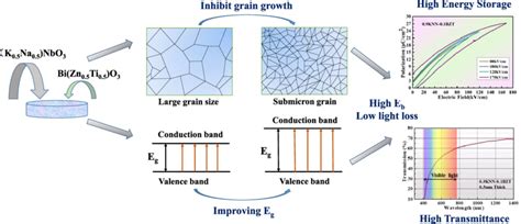 Design Strategy Diagram Of Improving W And Transparency Of Knn Based
