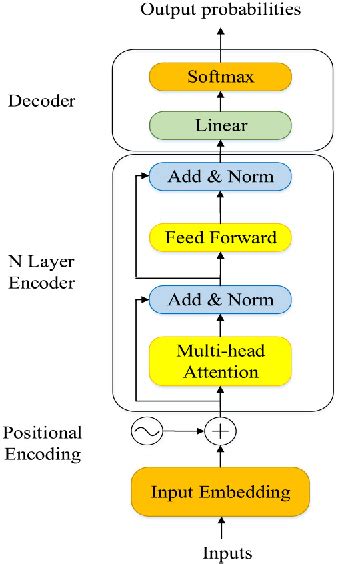 Figure From Transformer With Bidirectional GRU For Nonintrusive Sensor Based Activity
