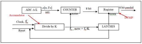 Figurer 14 Complete Diagram Block Of The Accumulator Dump Circuit