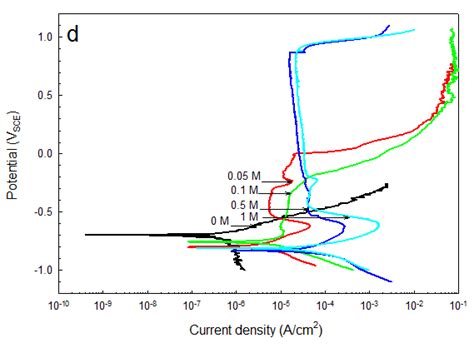 4 Potentiodynamic Polarization Profiles At 30 O C In Bicarbonate