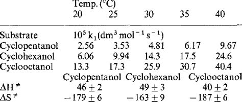 Rate Constants Kl And Related Activation Parameters Download Table