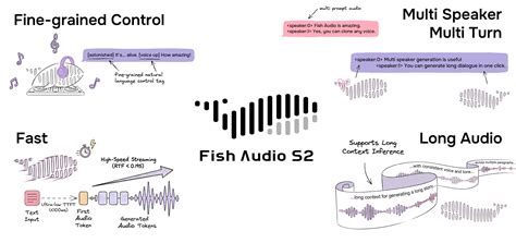 介绍 Fish Audio