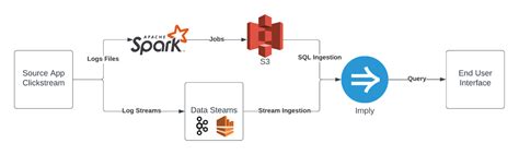 How To Use Window Functions And Theta Sketches For User Behavior Analytics Developer Center