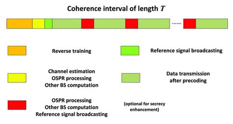 The Coherence Interval Structure Of The Ospr Secure Transmission Scheme
