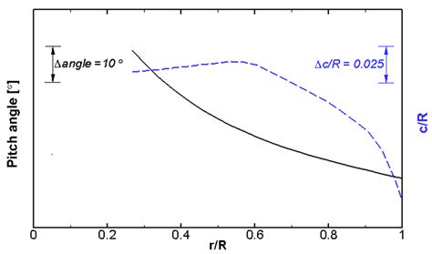 Model Scale Propeller Test Rig For Wind Tunnel Experiment Download