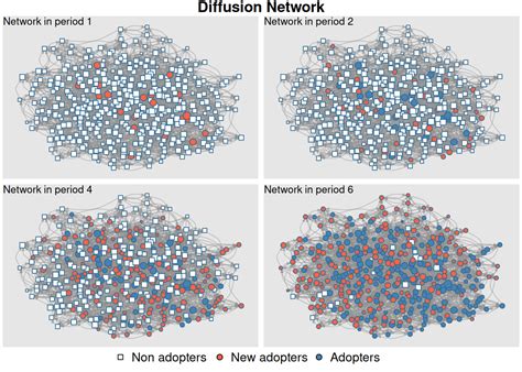 Network Diffusion Applied Network Science With R