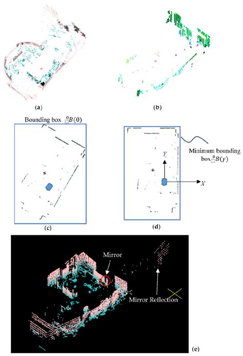 Initial Axis Finding Procedure A Point Cloud B Mesh Filtering