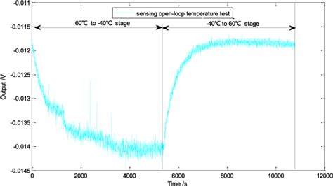 Figure 17 From Design And Experiment For Dual Mass Mems Gyroscope