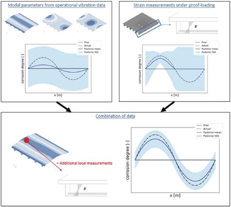 Concept Of Updating The Corrosion Degree Based On Strain Data From