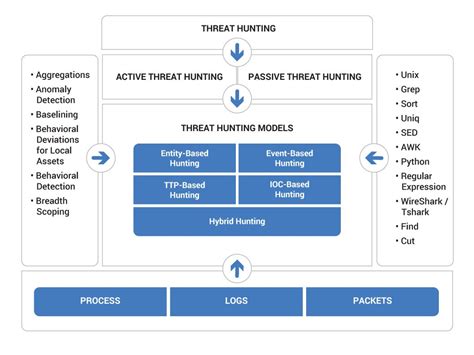 Threat Hunting Architecture Securonix