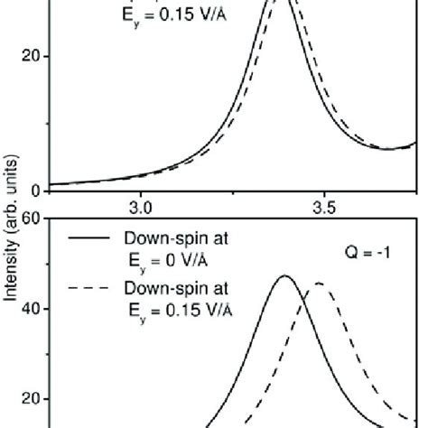 Linear Absorption Spectra For Neutral Solid Line Electrondoped Download Scientific Diagram