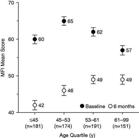 Change In Mean MFI Total Scores Over Months According To Age Download Scientific Diagram