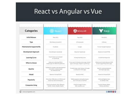 React Vs Angular Vs Vue Ppt