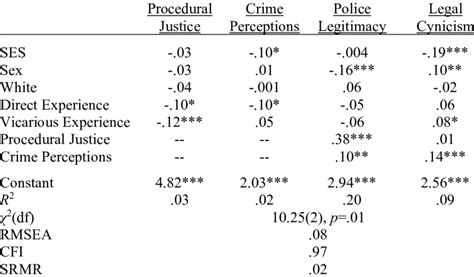 Standardized Regression Estimates β From Structural Equation Model Download Scientific Diagram