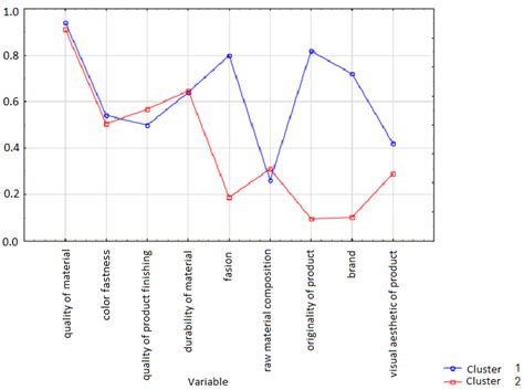 Analysis Of Respondent Group Homogeneity By Using The K Means
