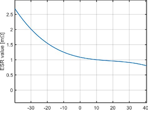 Esr Temperature Dependence For A 2700 F Cell From Maxwell 13 Fig