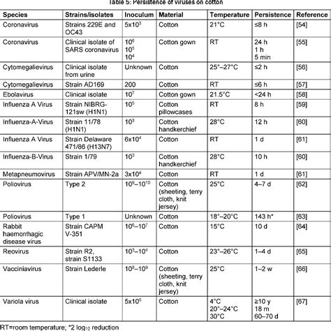 Table 2 From How Long Can Nosocomial Pathogens Survive On Textiles A Systematic Review
