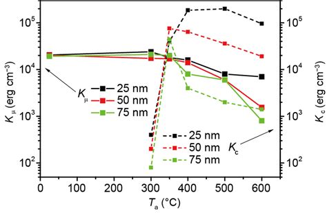 The Extracted Uniaxial Anisotropy Constant Kµ And Cubic Anisotropy Download Scientific Diagram