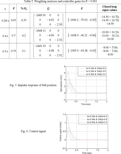 Figure 6 From Algebraic Riccati Equation Based Q And R Matrices
