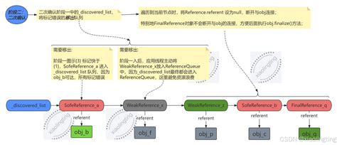 细说 Java 引用（强、软、弱、虚）和 Gc 流程（二）java 软引用何时gc Csdn博客