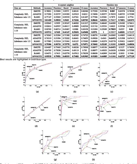 figure 1 from mwmote majority weighted minority oversampling technique