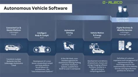 Autonomous Vehicle Software Dorleco