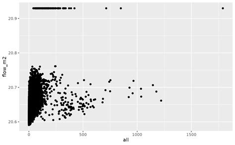 validation of spatial interaction models simodels