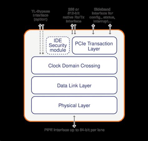 PCIe Controller Supporting Endpoint Root Port Switch Bridge And Advanced Features