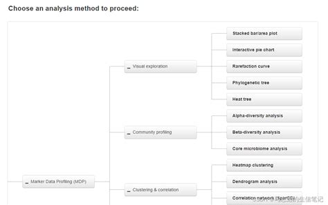 微生物数据处理—microbiomeanalyst在线分析 Csdn博客