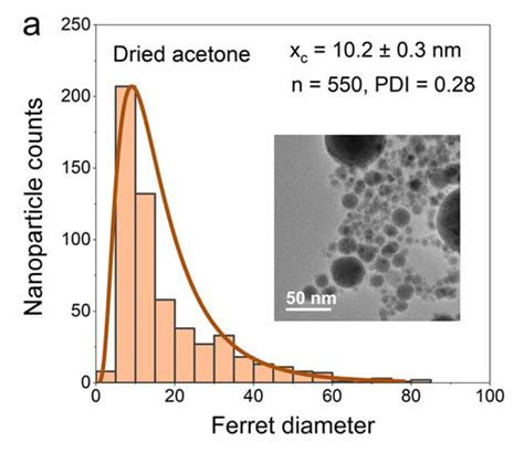 Number Weighted Particle Size Distribution Of Feni Nps In A Dried