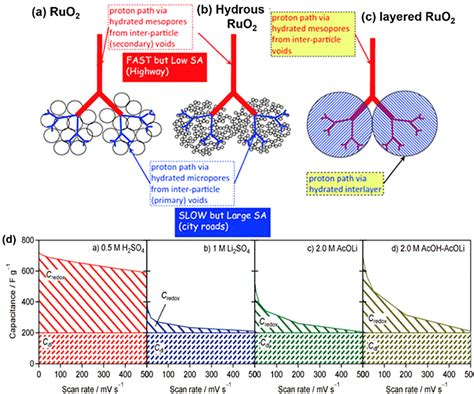 Schematic Diagram For The Demonstration Of “fractal Tree‐root Model