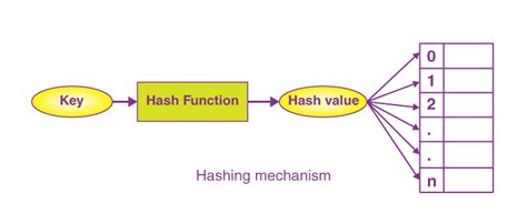 Hash Function In Data Structure Understanding Hashing Hash Tables And Applications