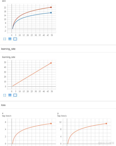 Pytorch 绘制好看的曲线 Pytorch画loss曲线deanyuancn的技术博客51cto博客