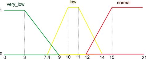 Linguistic Variables Used In Fuzzification Process For Disc Hernia
