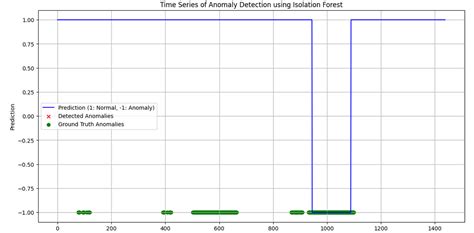ชุดข้อมูล Avenue Dataset For Abnormal Event Detection ตอนที่ 4 By Medium ชุดข้อมูล Avenue Dataset For Abnormal Event Detection ตอนที่ 4 By Medium