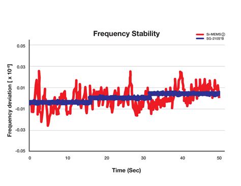 Mems Vs Crystal Oscillators Its All In The Application