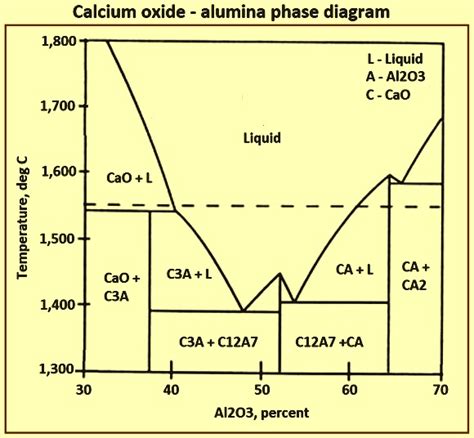 Calcium Phase Diagram