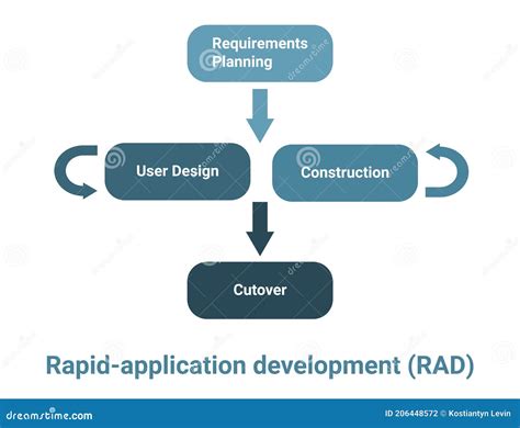 Rapid Application Development RAD Royalty Free Stock Photography CartoonDealer