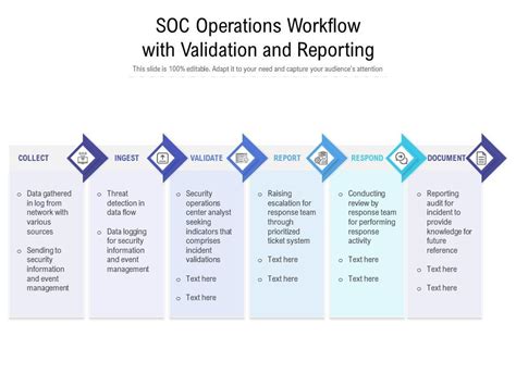 Soc Operations Workflow With Validation And Reporting Presentation