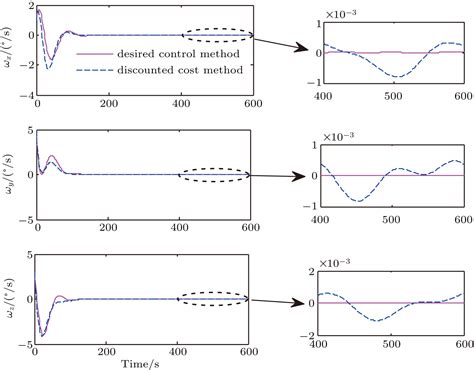 Nonlinear Suboptimal Tracking Control Of Spacecraft Approaching A