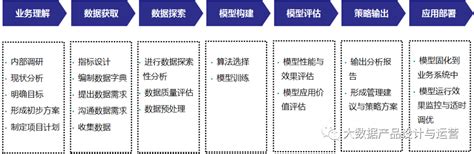 数据挖掘与分析的六种方法论 传播蛙 数据挖掘与分析的六种方法论 传播蛙