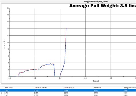 Best Glock Triggers Dvorak TriggerScan Tested Pew Pew Tactical