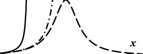 Exact Solutions 47 Of The Cauchy Problem 46 For Various Values Of Download Scientific