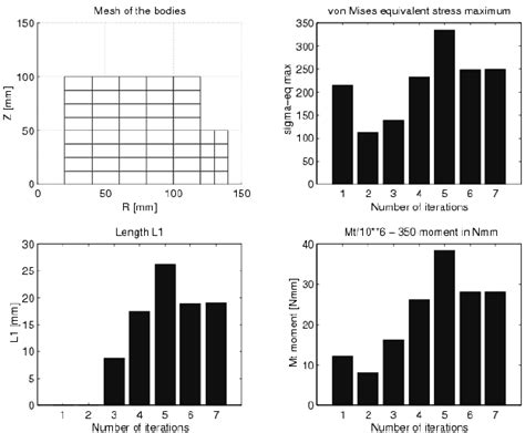 Results Of Optimization Problem P6 Number Of Iterations Istep 1