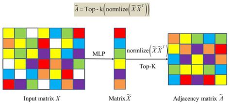 Symmetry Free Full Text A Domain Adversarial Multi Graph Convolutional Network For